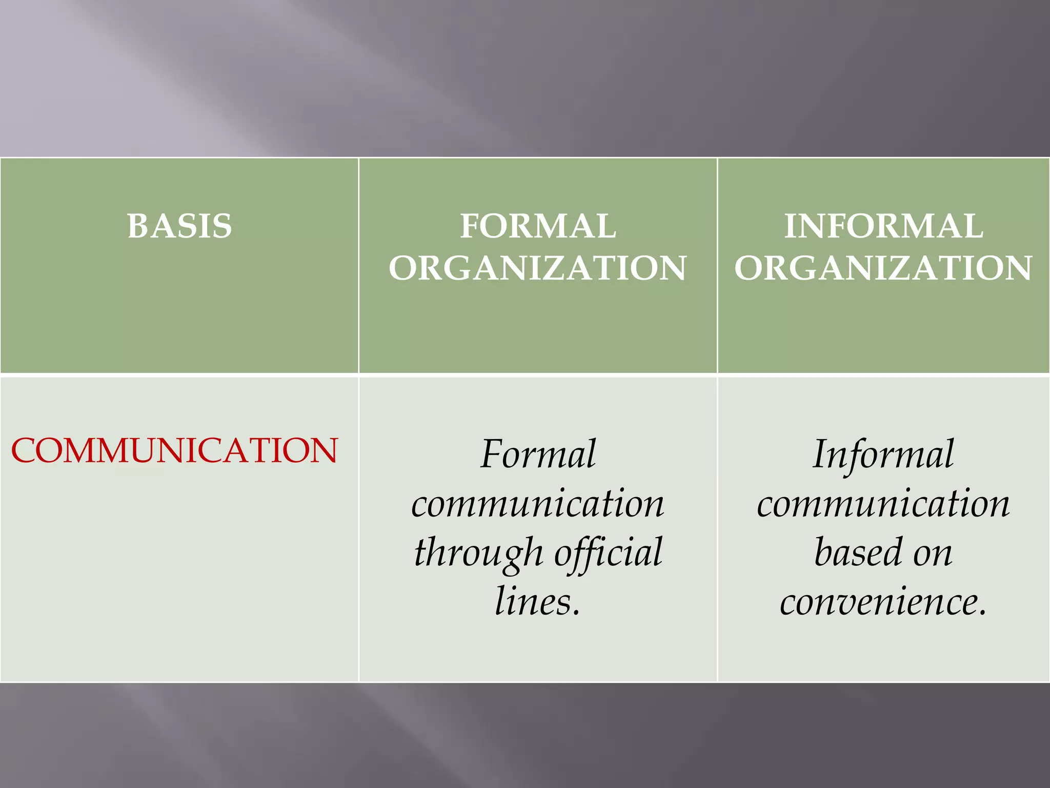 Formal and informal organisation | PPTX