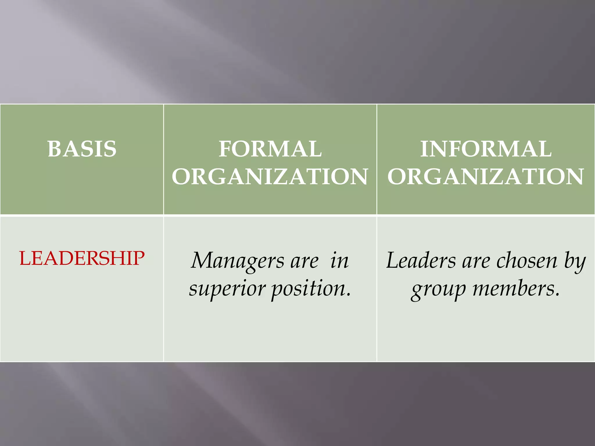 Formal and informal organisation | PPTX