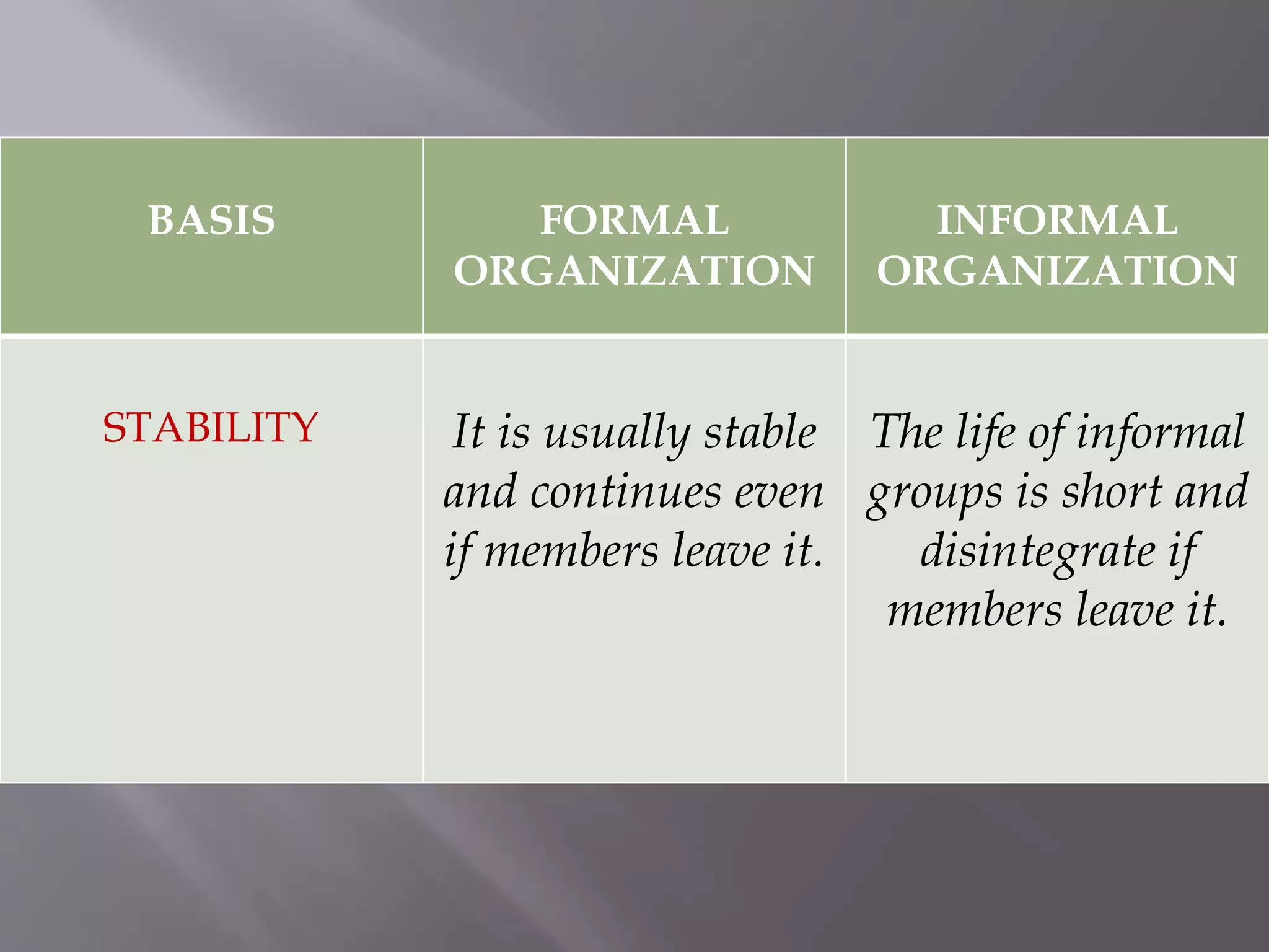 Formal and informal organisation | PPTX