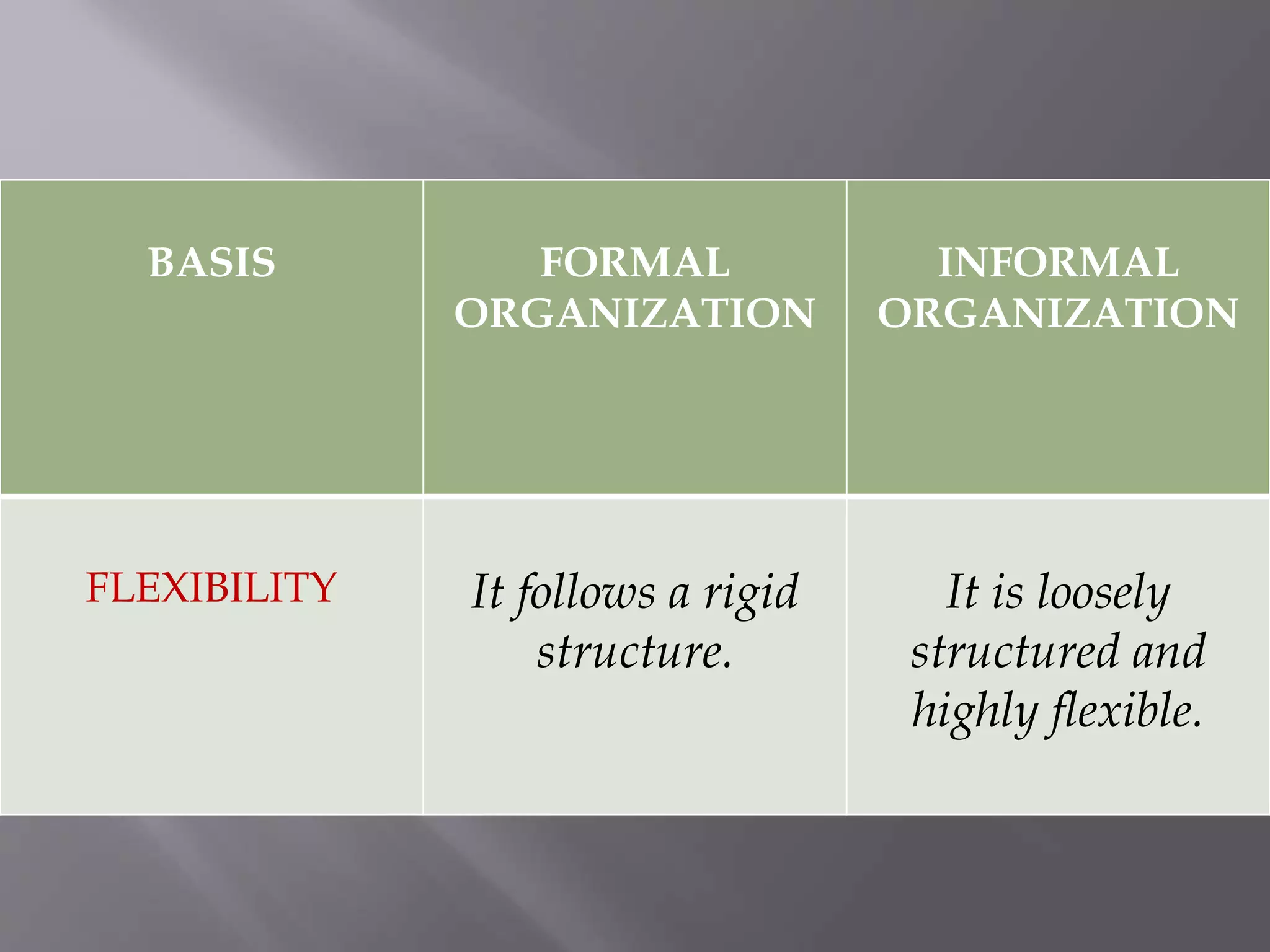 Formal and informal organisation | PPTX