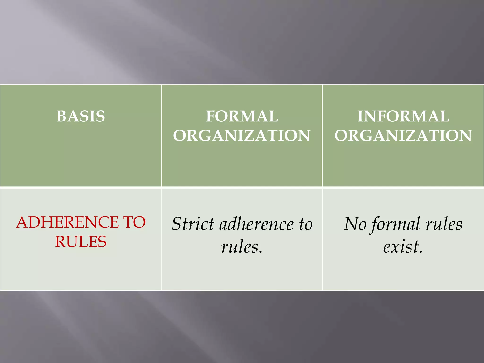 Formal and informal organisation | PPTX