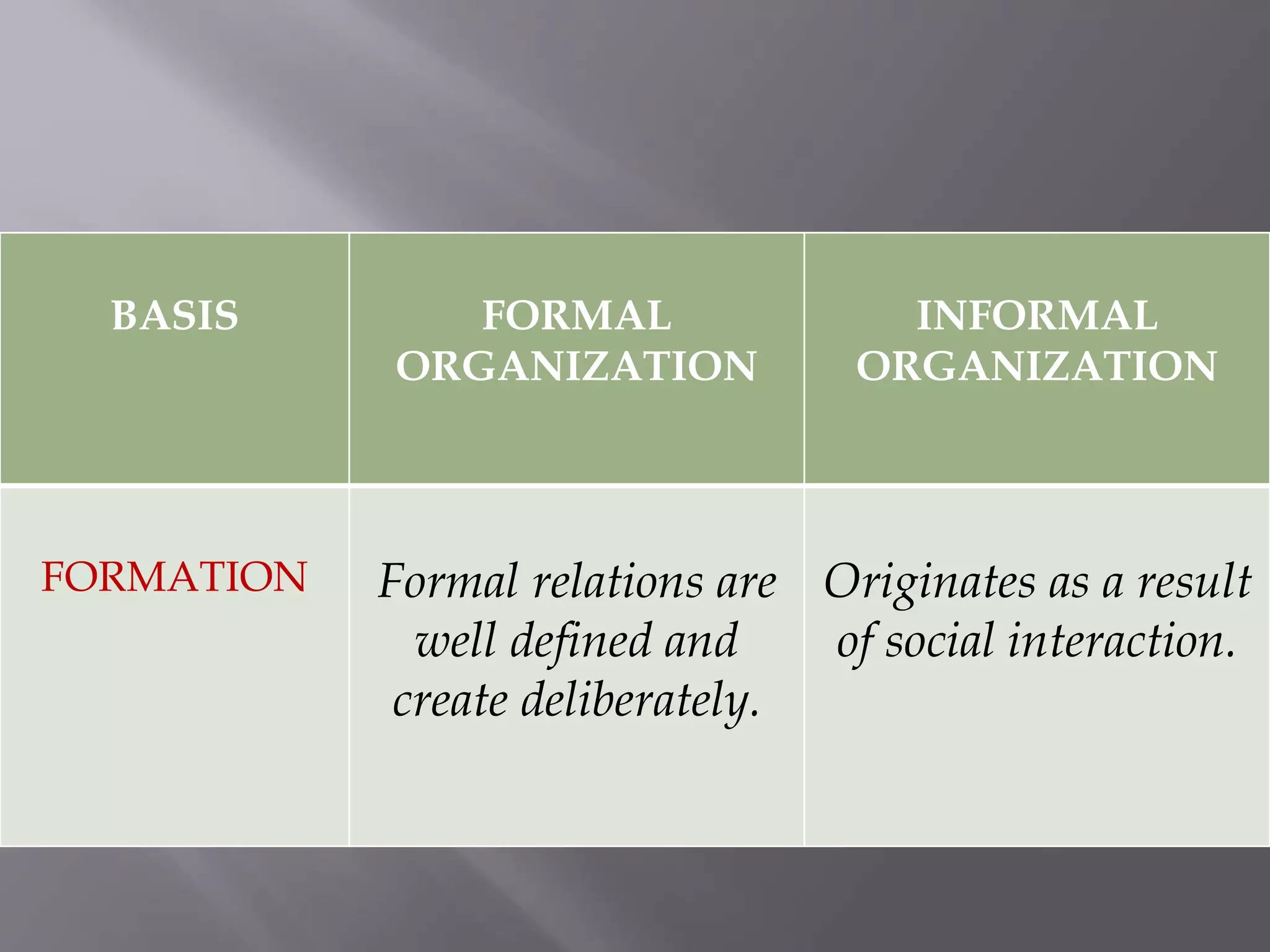 Formal and informal organisation | PPTX