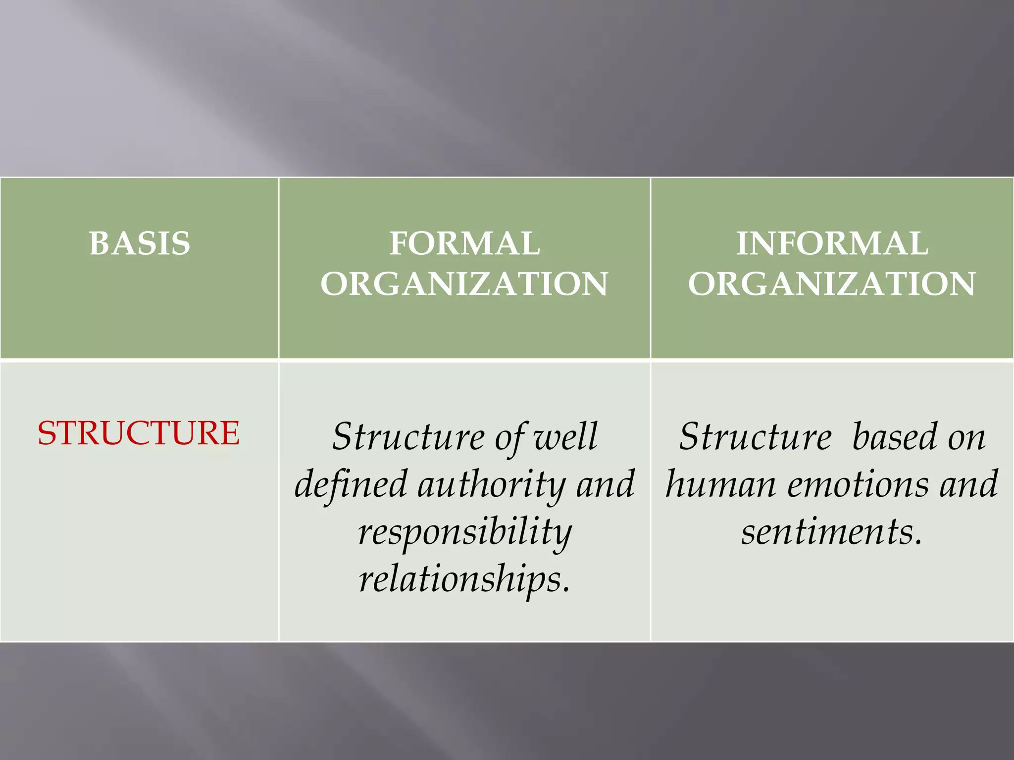 Formal and informal organisation | PPTX