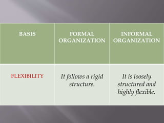 Formal and informal organisation | PPTX