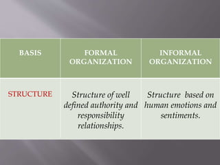 Formal and informal organisation | PPTX