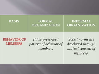 Formal and informal organisation | PPTX