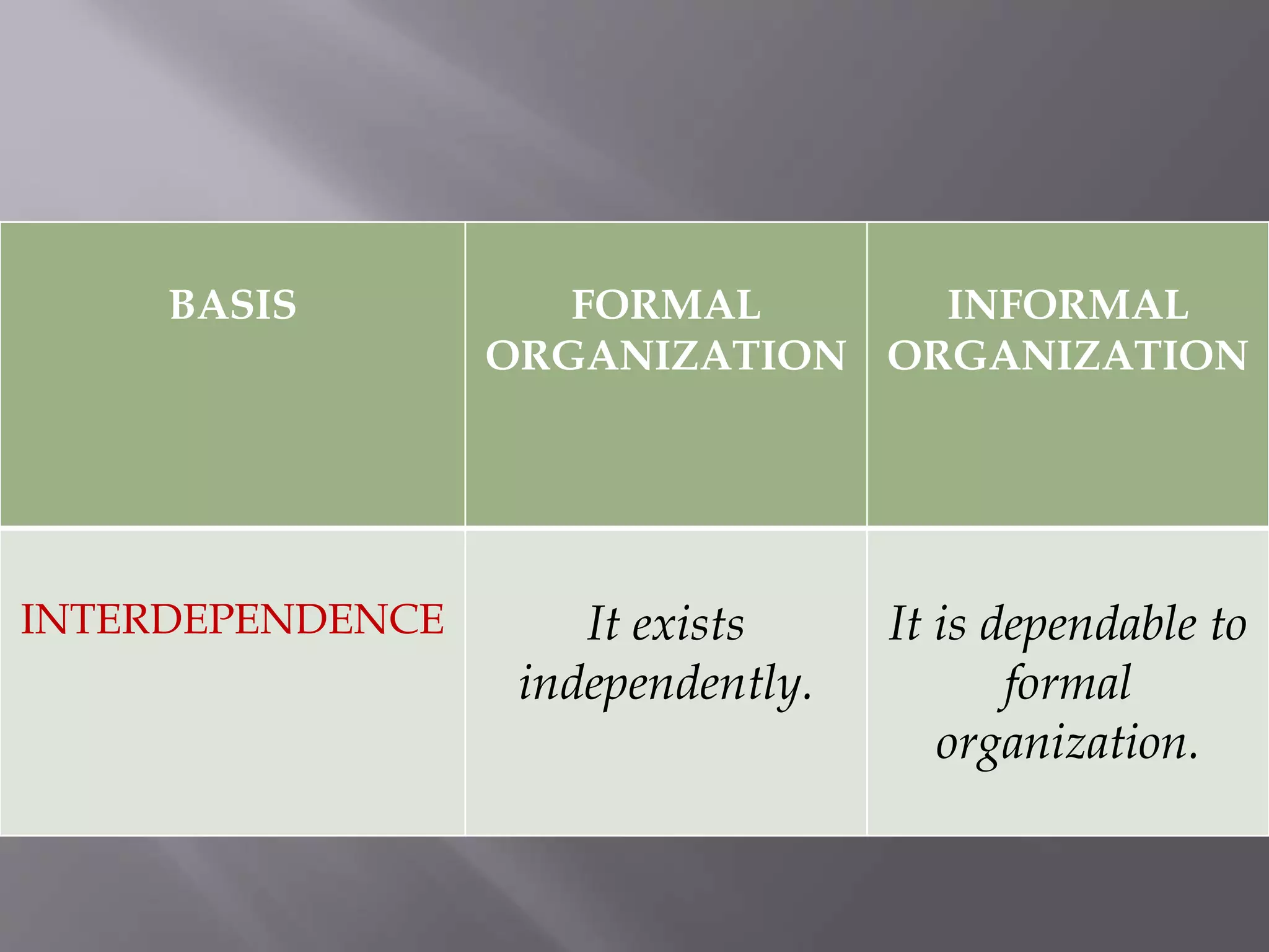Formal and informal organisation | PPTX
