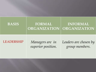 Formal and informal organisation | PPTX