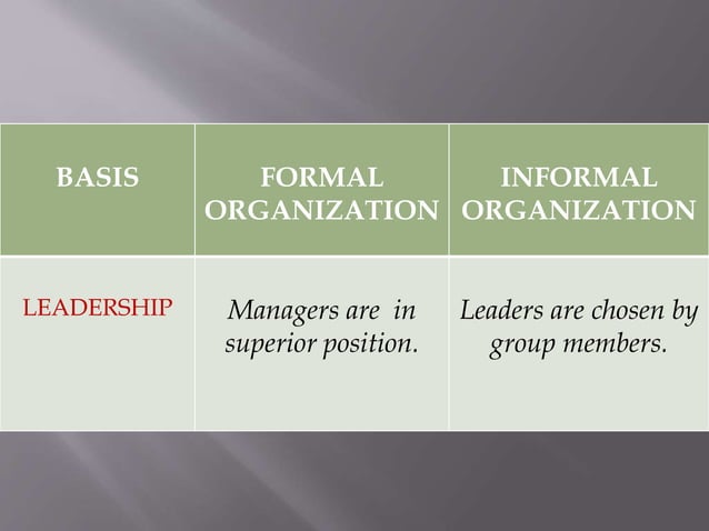 Formal and informal organisation | PPT