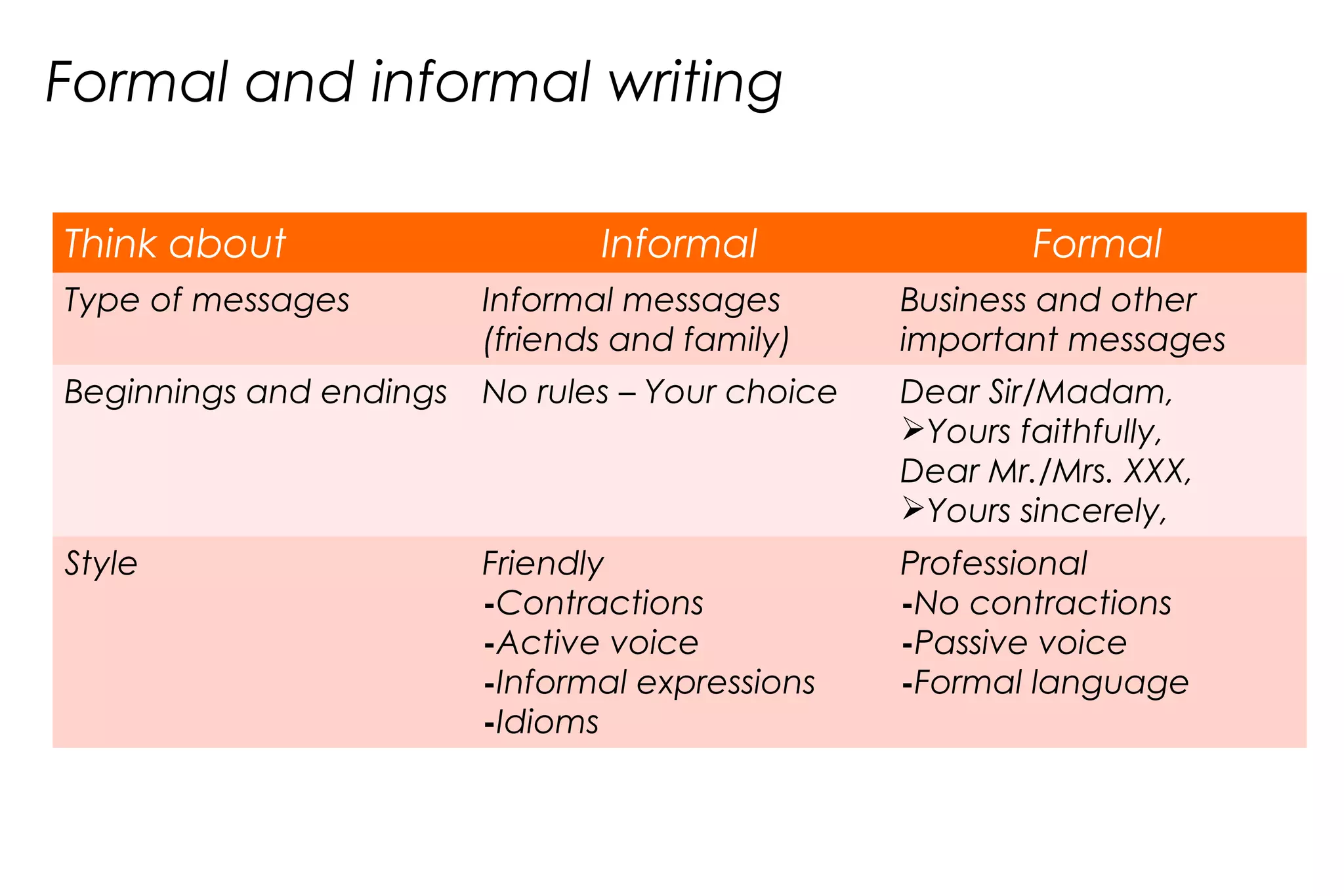 Formal and informal writing | PPT