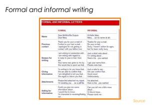 Formal and informal writing | PPT | Business | Business and Finance
