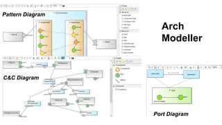 Formal approaches to software architecture design thesis presentation | PPT