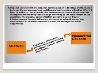 Formal communication | PPT