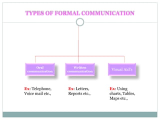 Formal communication in an organisation | PPTX