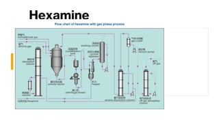 Formaldehyde derivatives | PPT