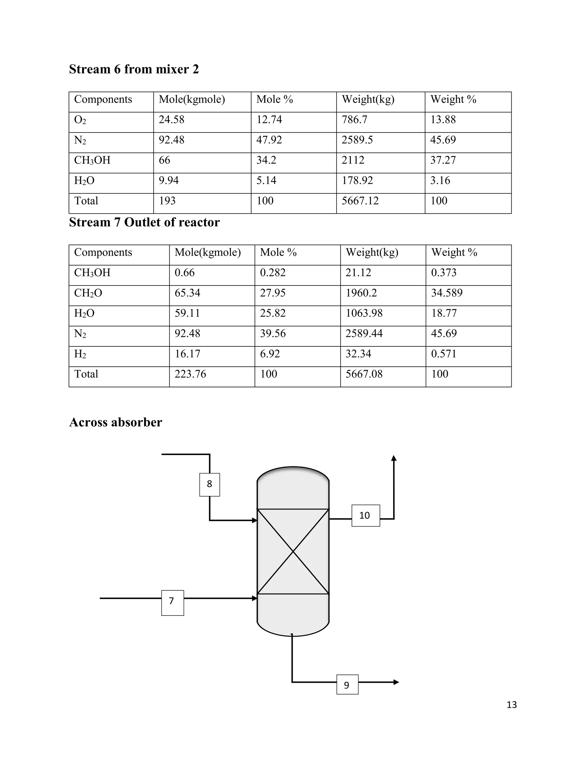 Project: Formaldehyde from methanol and air | PDF