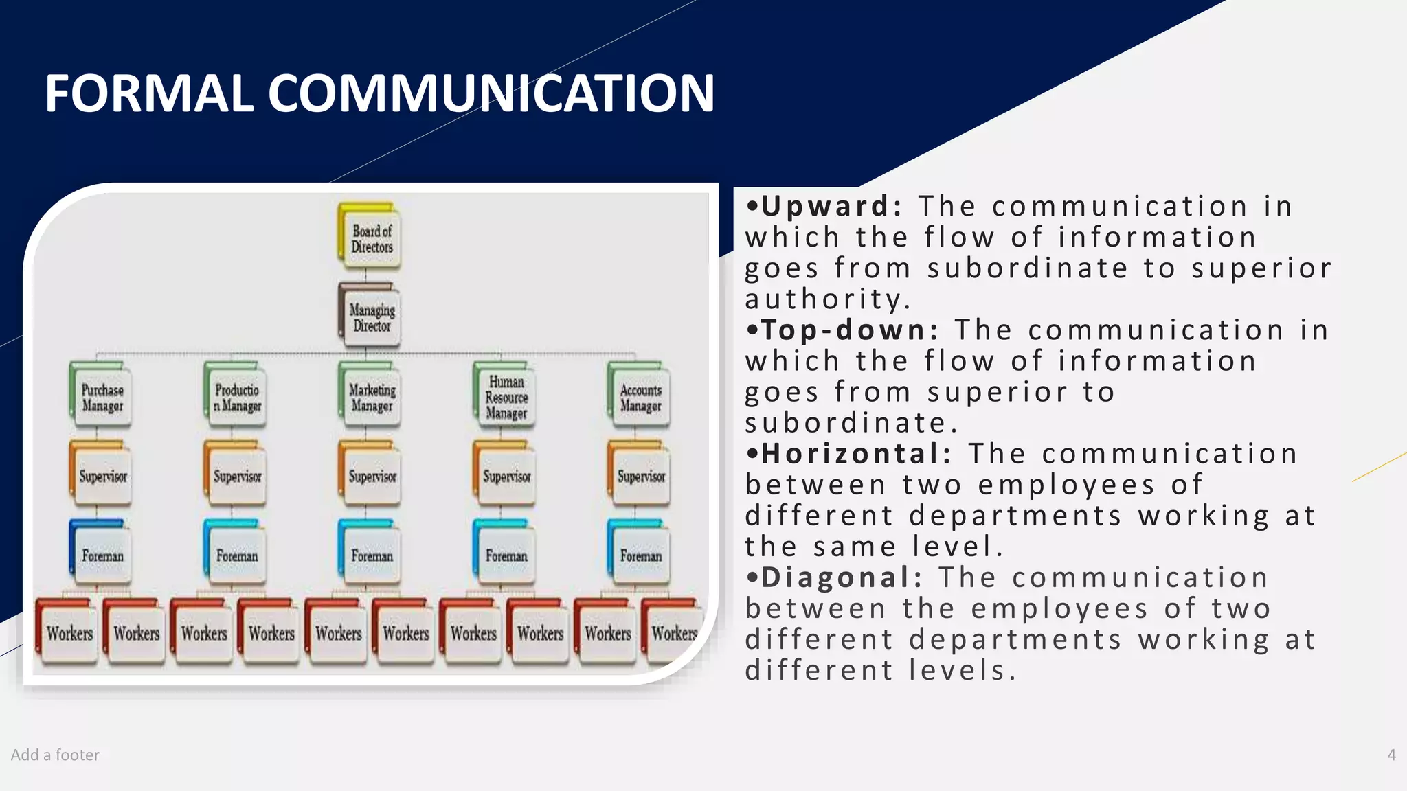 Formal informal business communication | PPTX