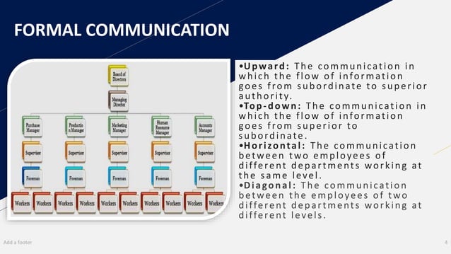 Formal informal business communication | PPT