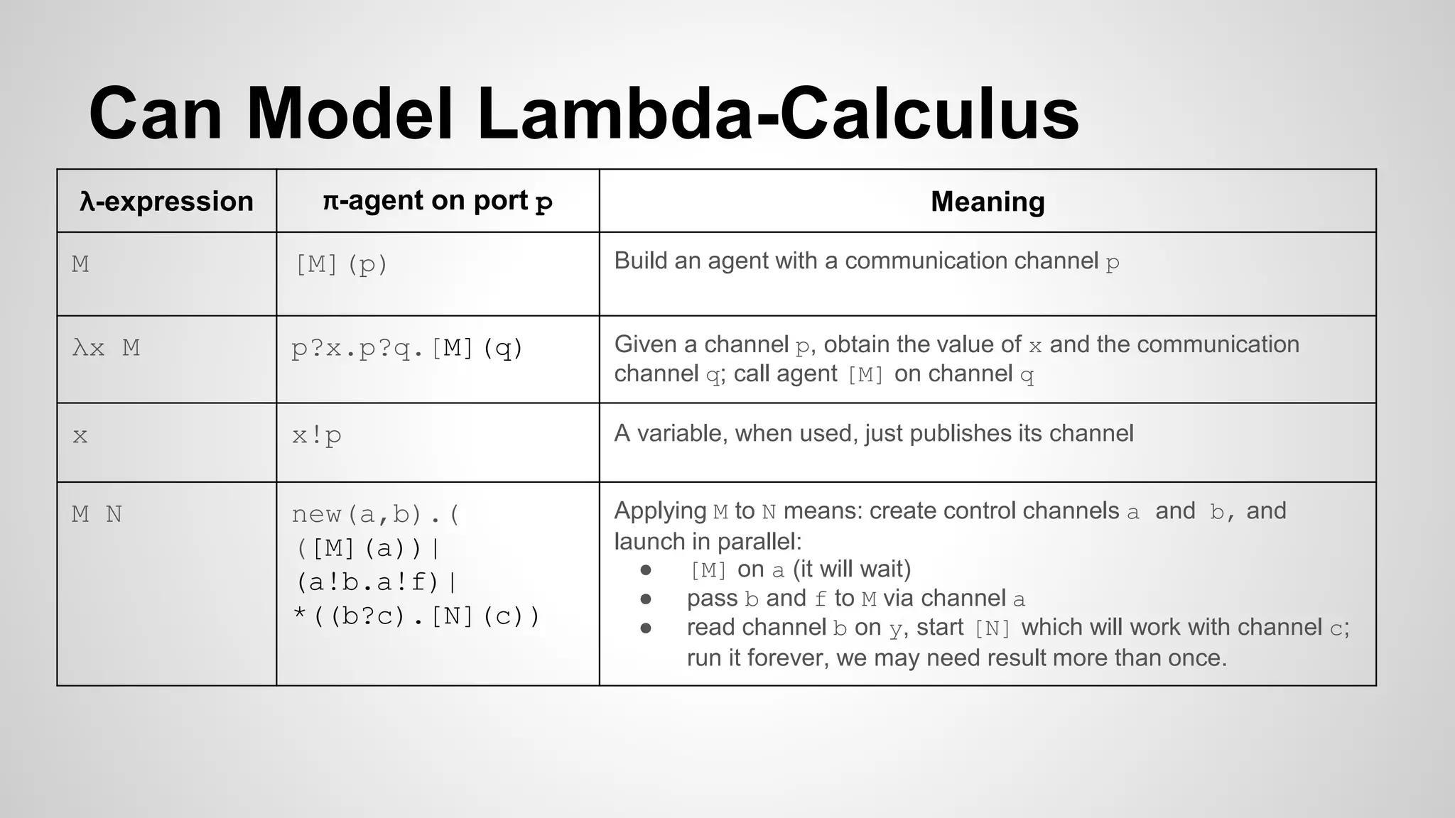 Formal methods 5 - Pi calculus | PPT