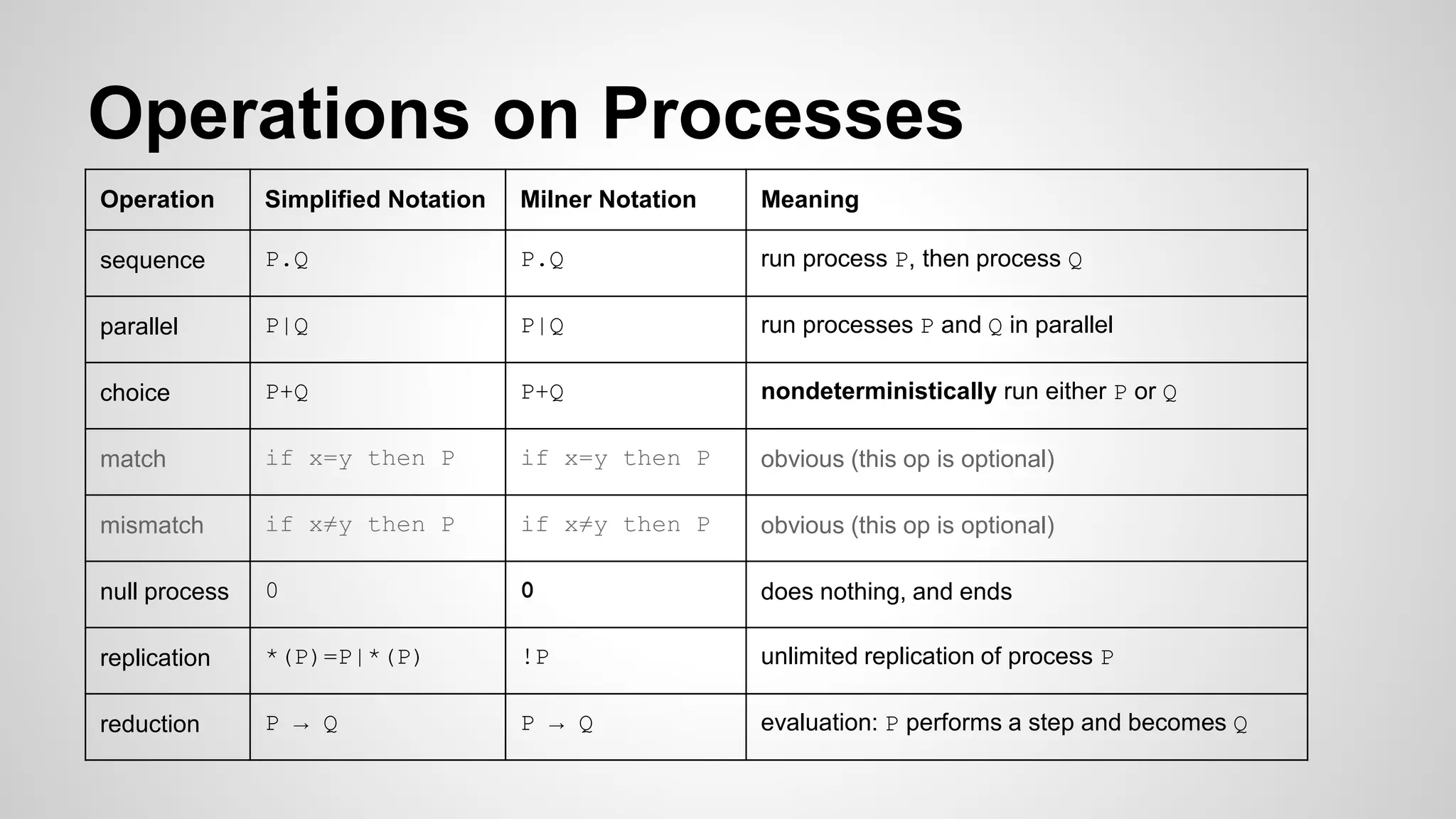 Formal methods 5 - Pi calculus | PPT