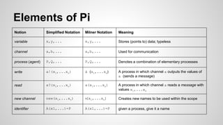 Formal methods 5 - Pi calculus | PPT