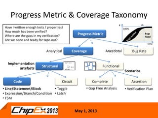 TRACK H: Formal metric driven verification/ Raik Brinkmann | PPT