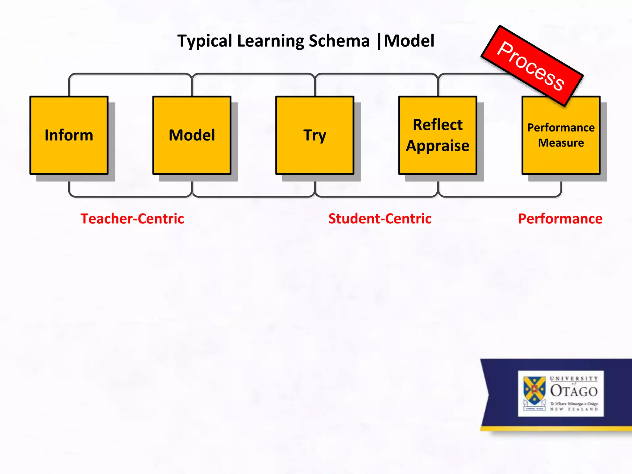 Formal teaching & learning: schemas, models and practices | PPT