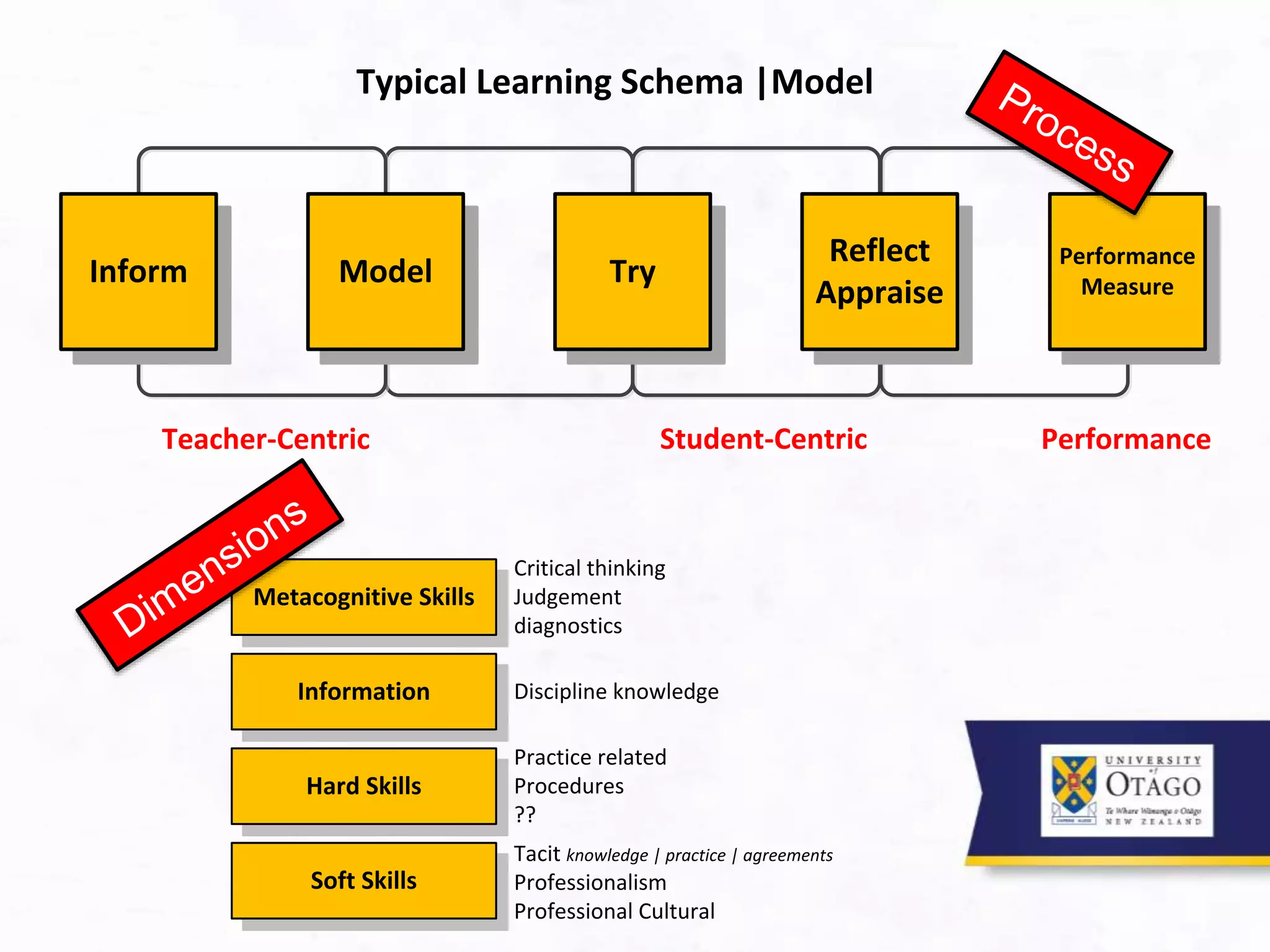 Formal teaching & learning: schemas, models and practices | PPT