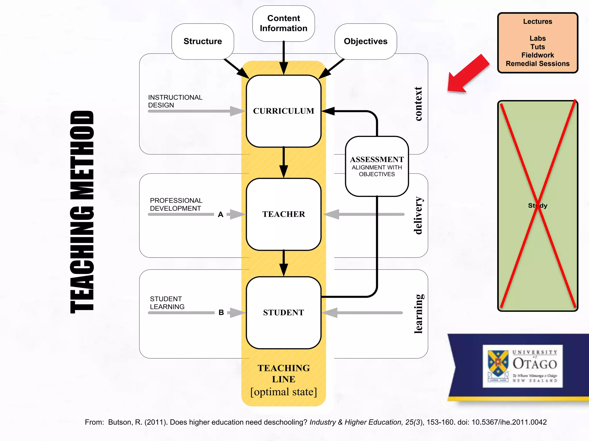 Formal teaching & learning: schemas, models and practices | PPT