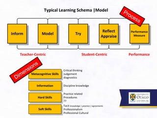 Formal teaching & learning: schemas, models and practices | PPT