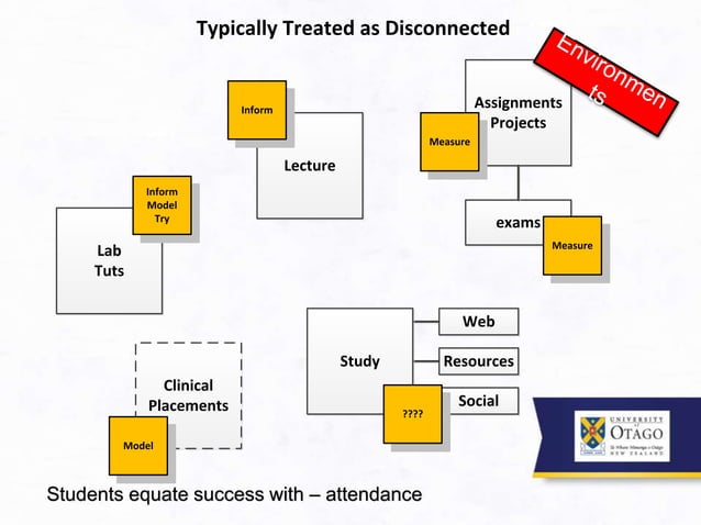 Formal teaching & learning: schemas, models and practices | PPT