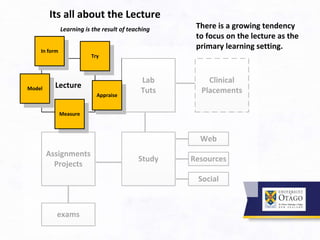 Formal teaching & learning: schemas, models and practices | PPT