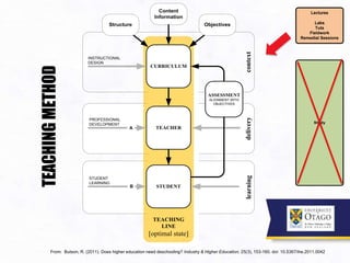 Formal teaching & learning: schemas, models and practices | PPT