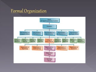 Formal vs informal organization | PPTX