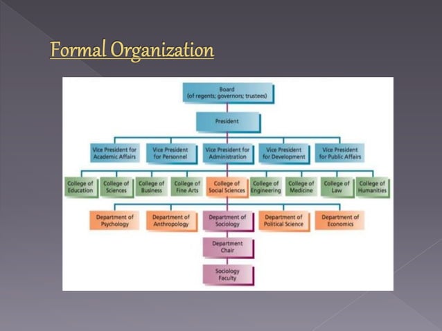 Formal vs informal organization