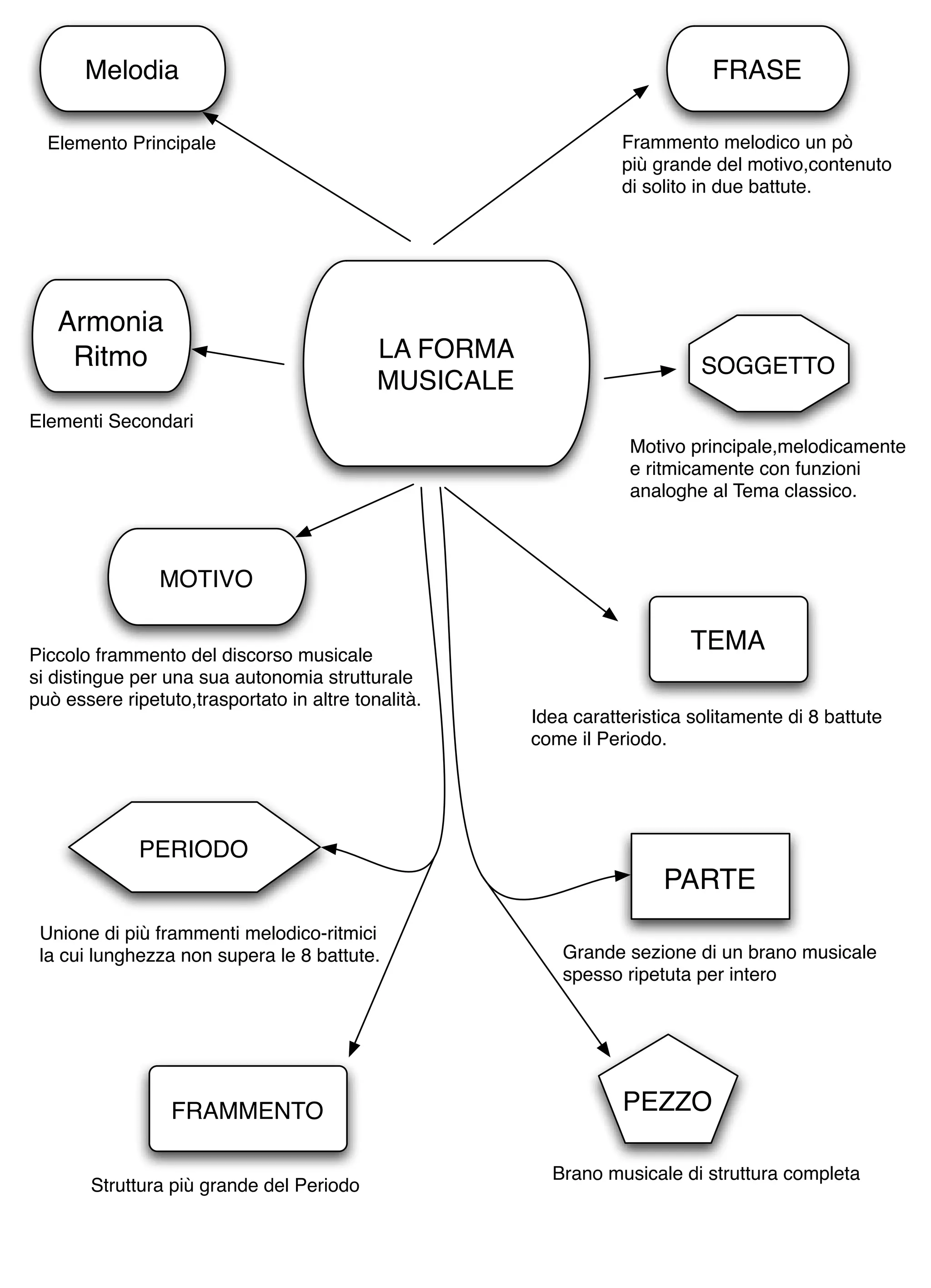 info grafica sulla Forma musicale | PDF