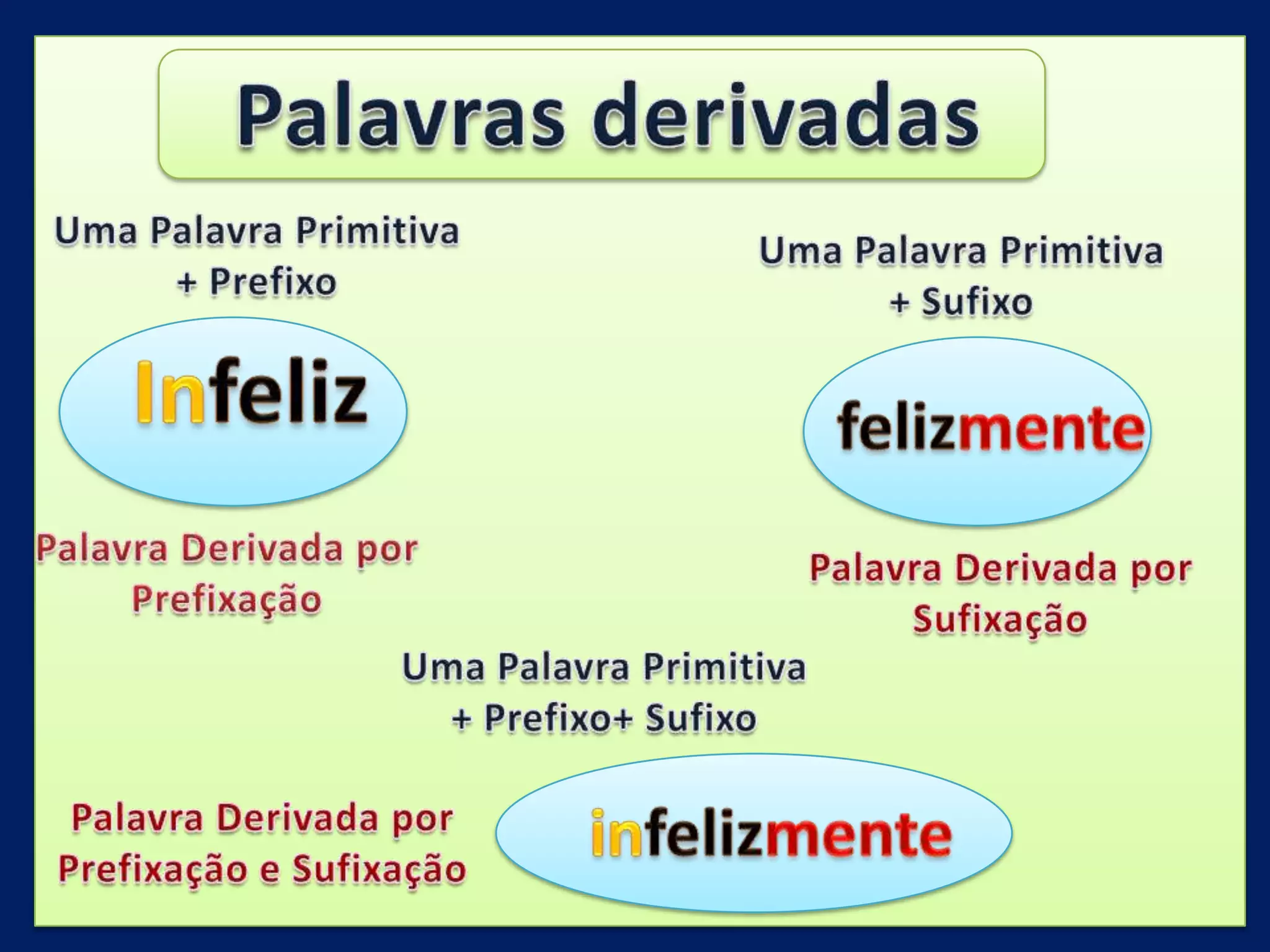 Processos de Formação de Palavras: Derivação e Composição | PPTX