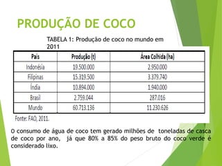 Formas de aproveitamento de resíduos da produção de coco | PPTX