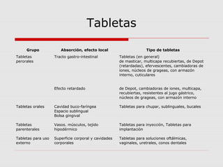 Formas de dosificacion farmaceutica | PPT