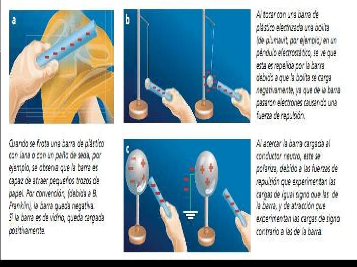 Formas de electrizacion
