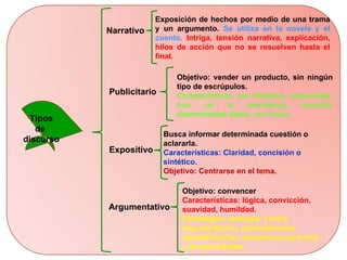 Formas de expresión oral, la conversación, la entrevista, el discurso | PPS