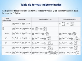 Formas indeterminadas. Rosanna Azzam | PDF