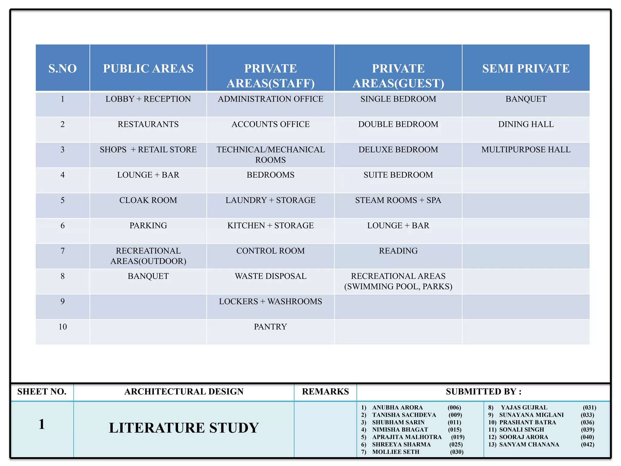 Literature Study of Hotels | PPTX
