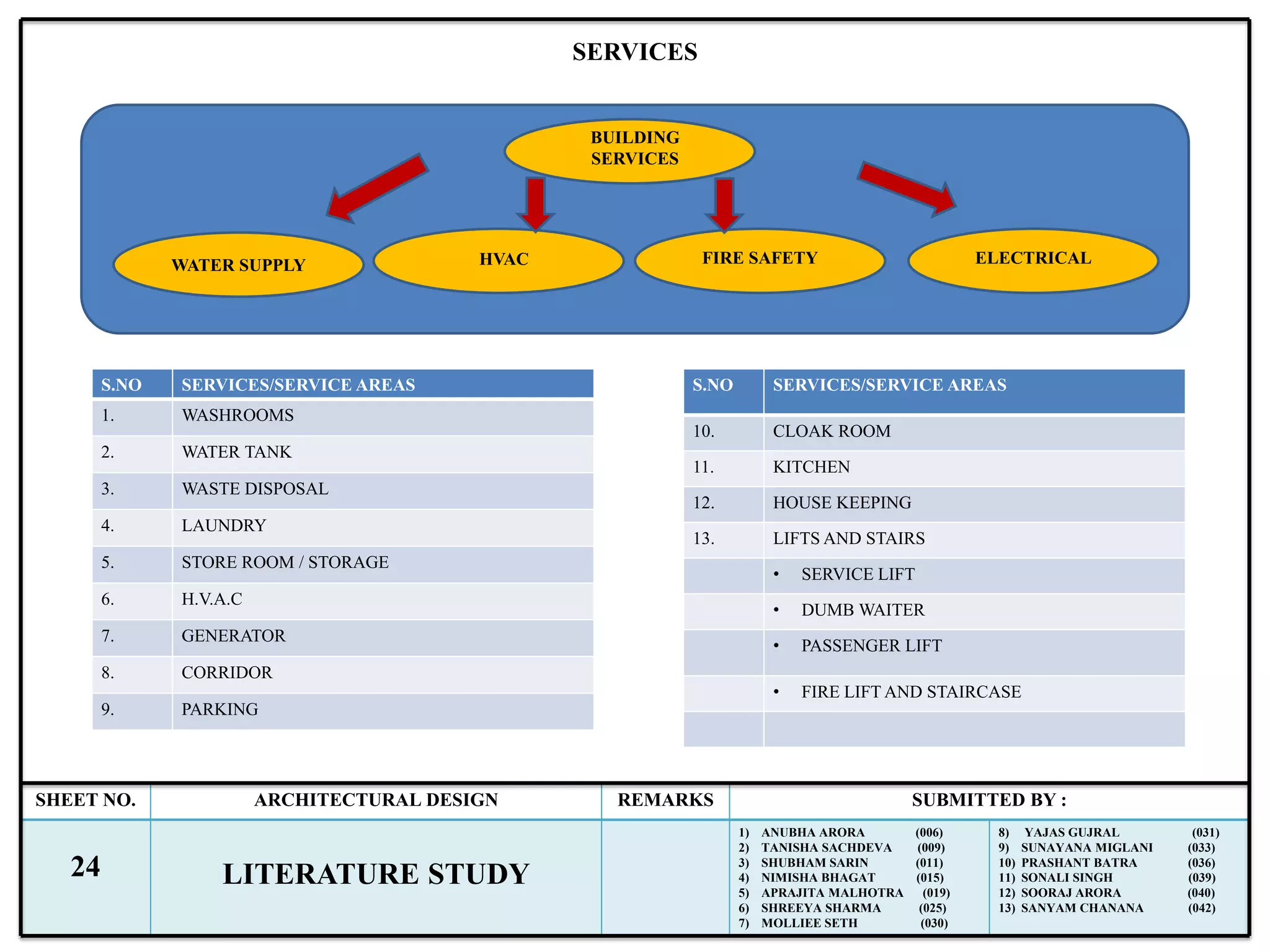 Literature Study of Hotels | PPTX