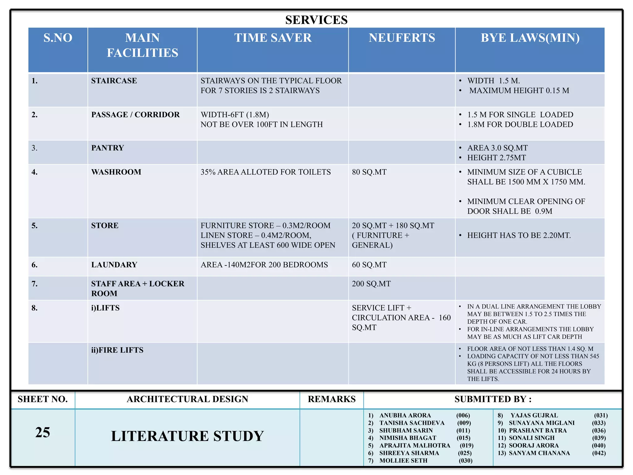 Literature Study of Hotels | PPTX