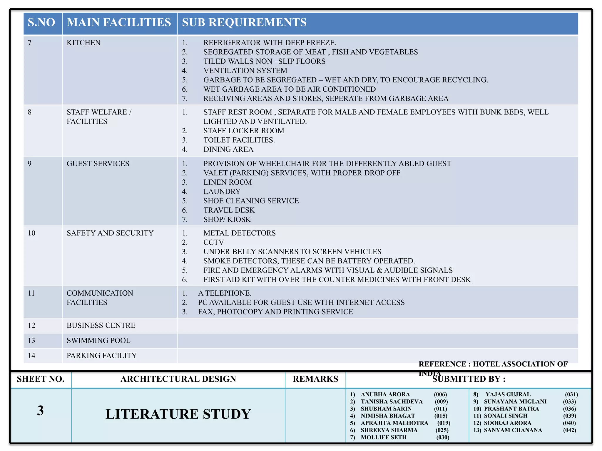 Literature Study of Hotels | PPTX