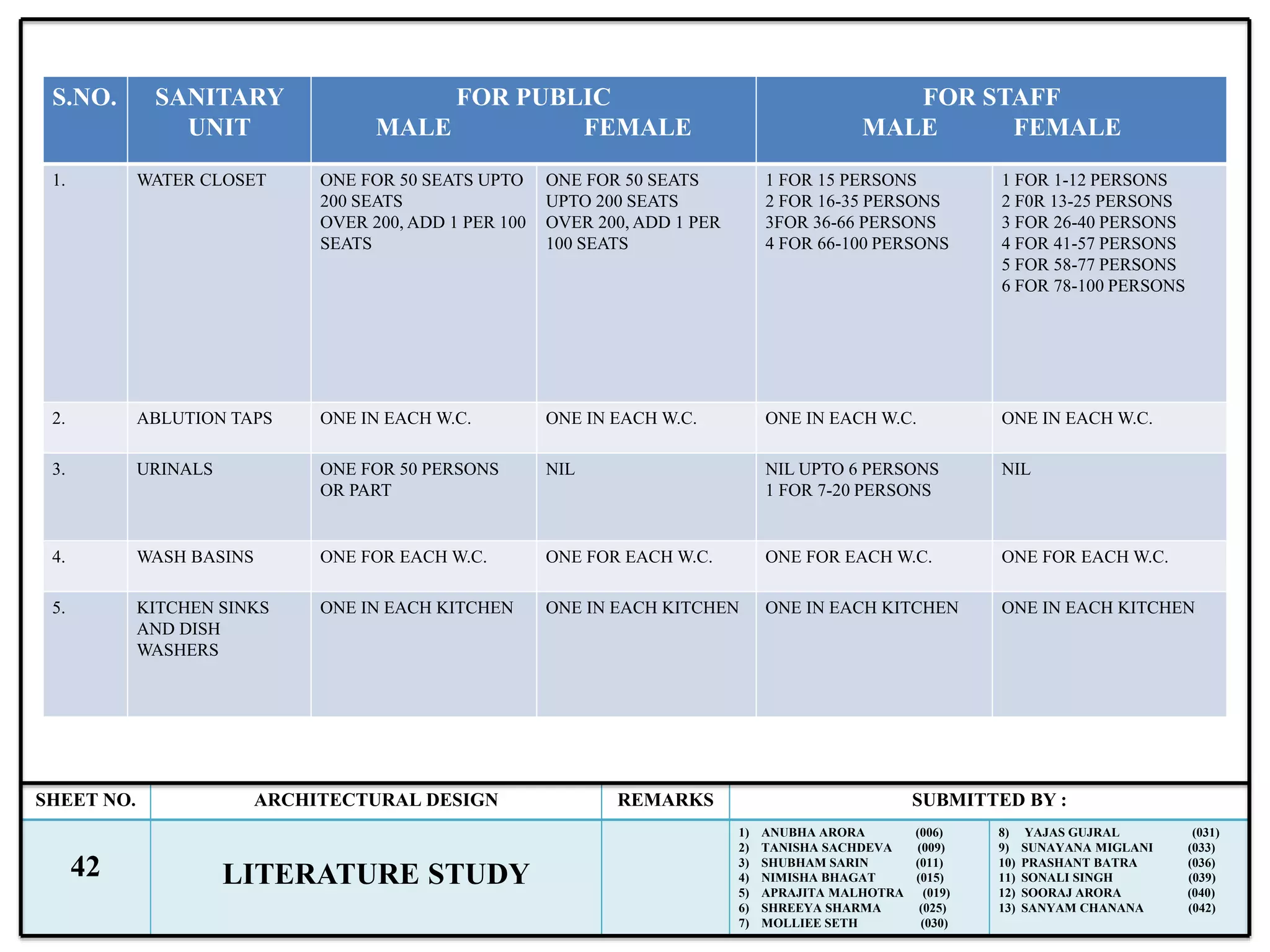 Literature Study of Hotels | PPTX