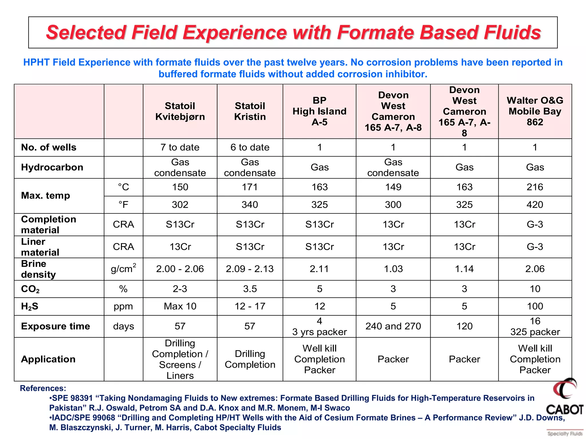 Formate fluids | PDF