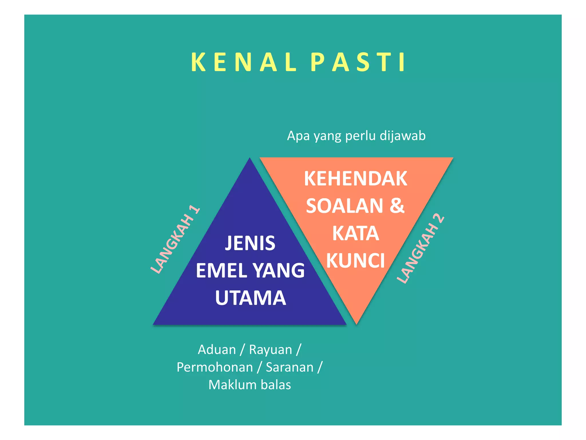 Format E-mel Rasmi | PPTX