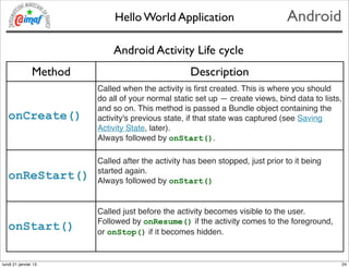 Formation aimaf-android-part1 | PPT